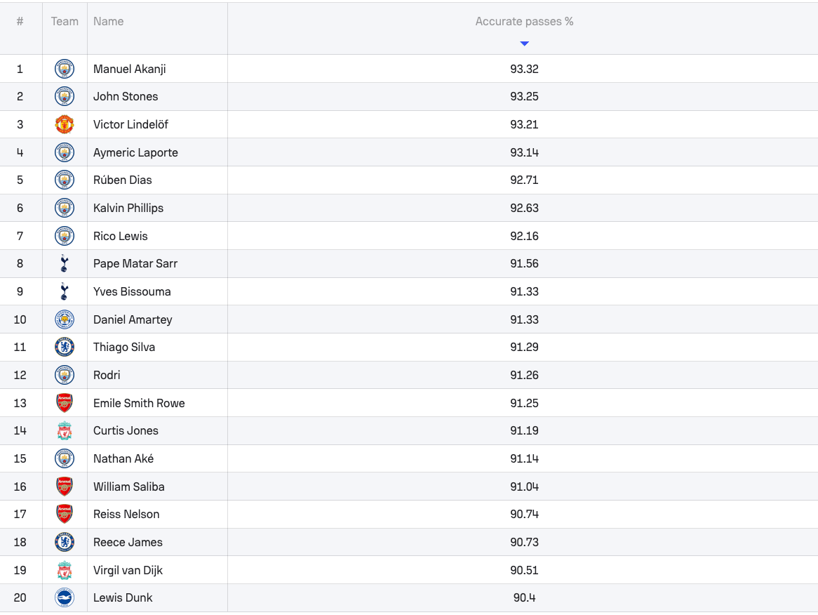 Manchester United's Victor Lindelöf's impressive passing accuracy stats ...