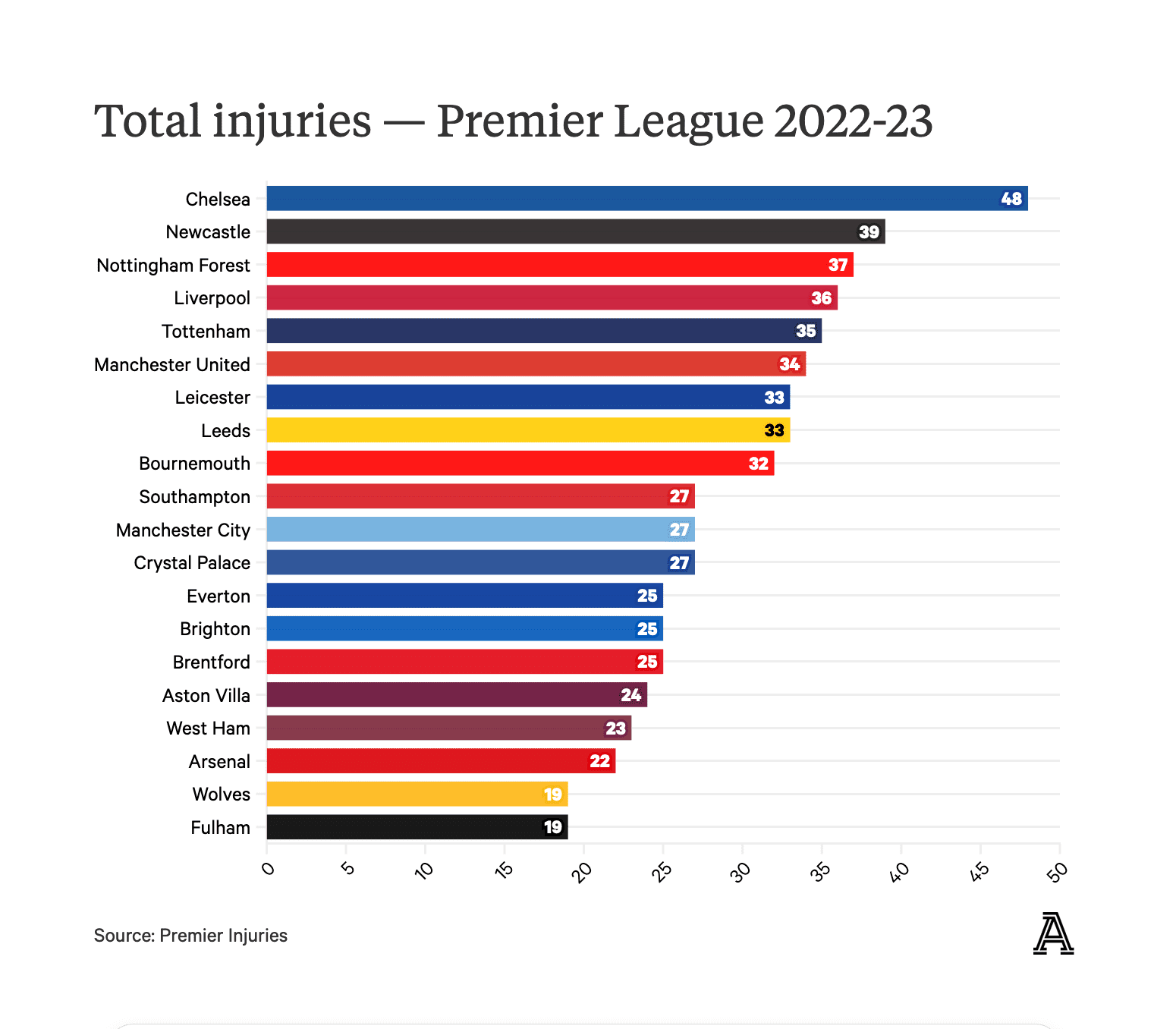 How well did Manchester United handle their injuries compared to the ...