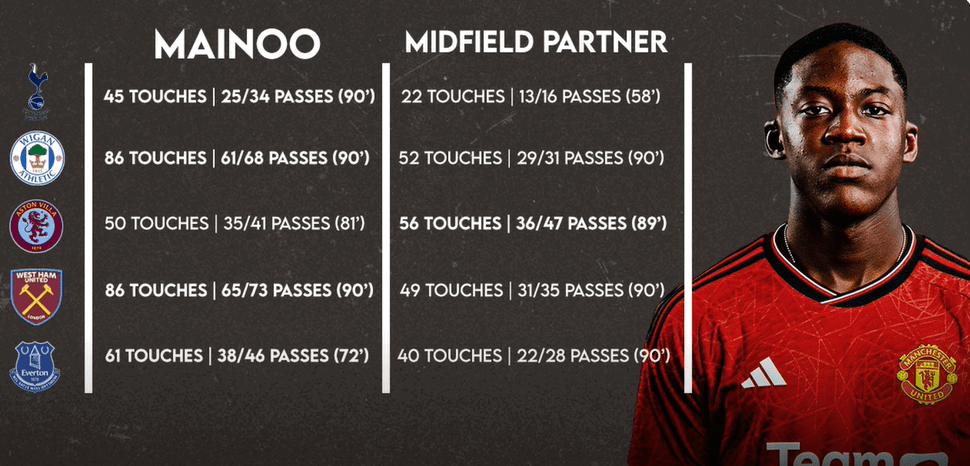 Shocking stats reveal extent of Kobbie Mainoo's reduced influence since ...